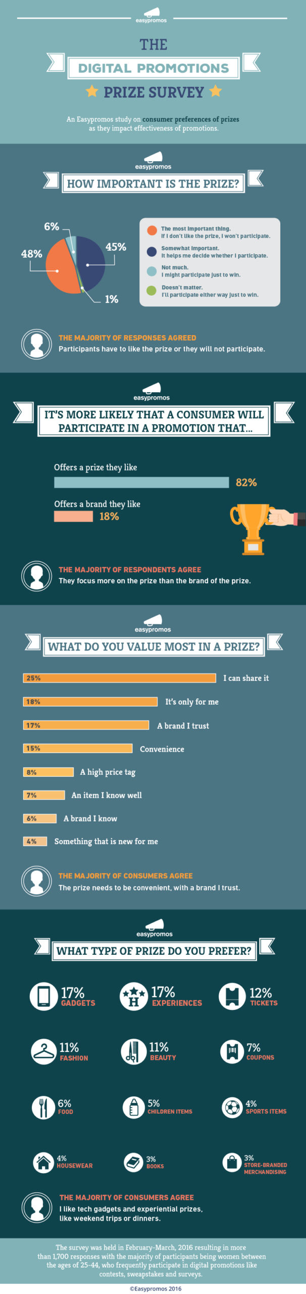Survey results: the right prize to convert visitors in contest participants